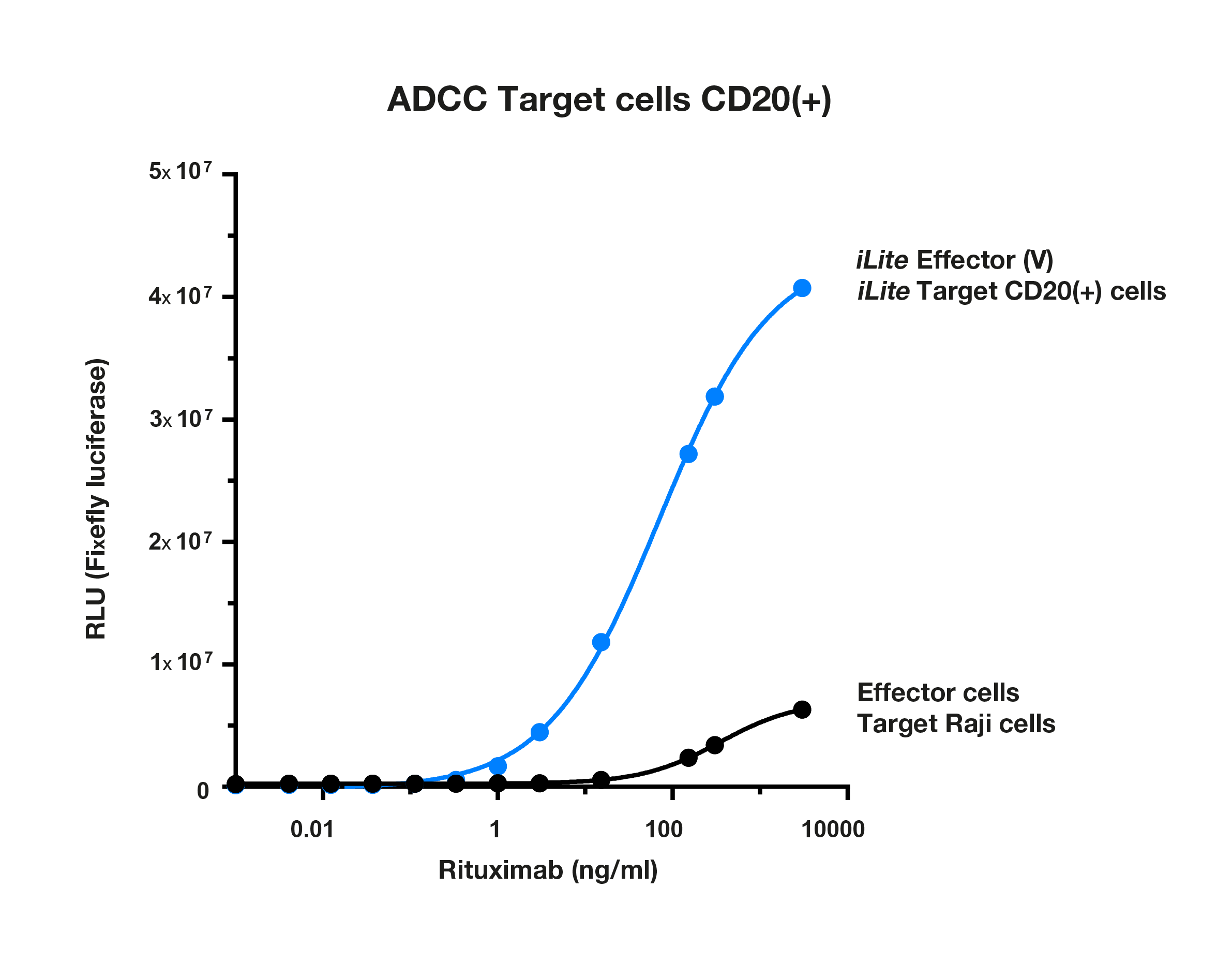 iLite® ADCC Reporter Gene System - an optimal Bioassay